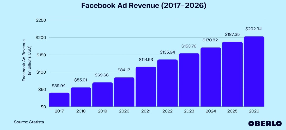 Facebook Likes – Do They Generate Money for Your Business?