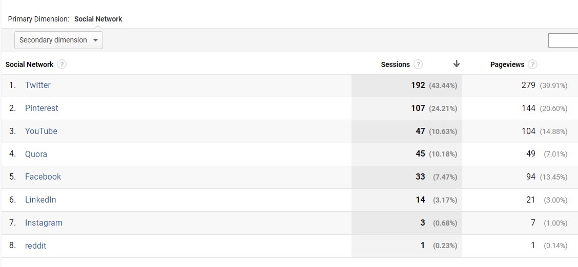 Benefits of Twitter For Business: Using It For Your Online Biz