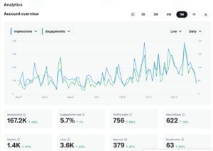 Read Twitter Analytics for In-Depth Insights into Your Posts
