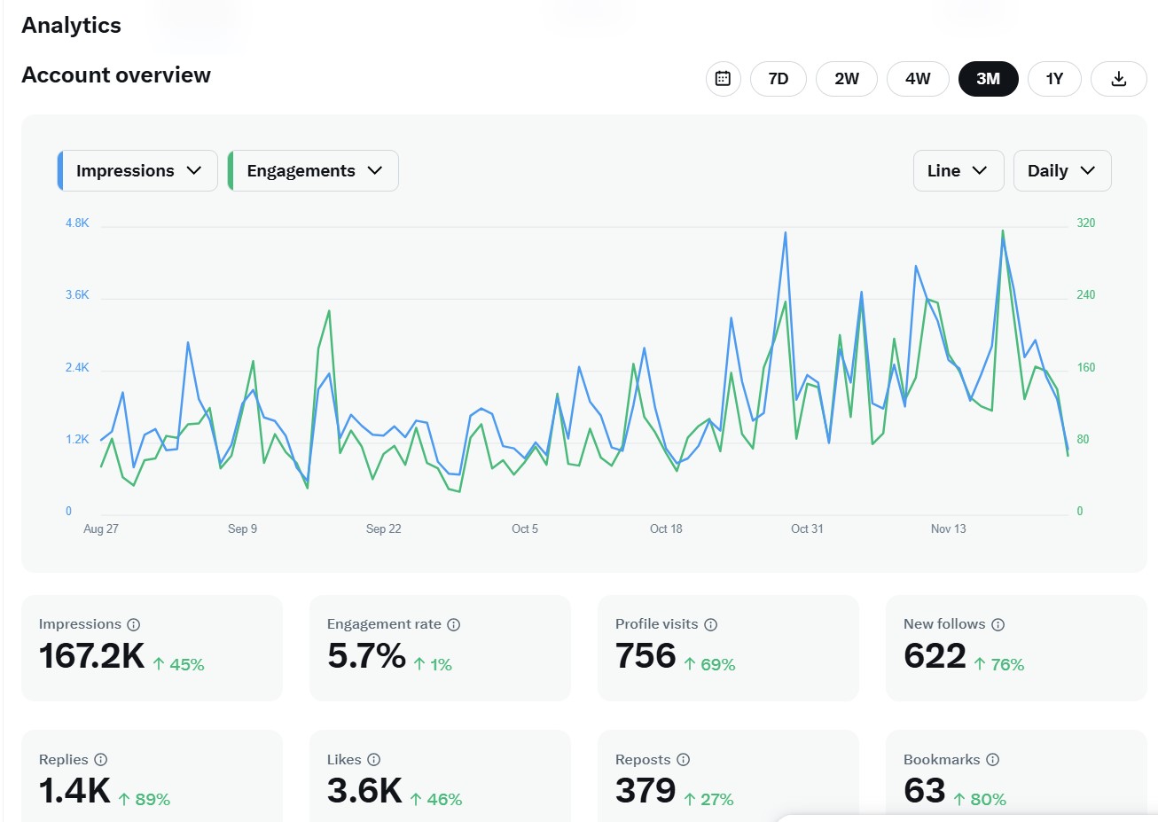 Read Twitter Analytics for In-Depth Insights into Your Posts